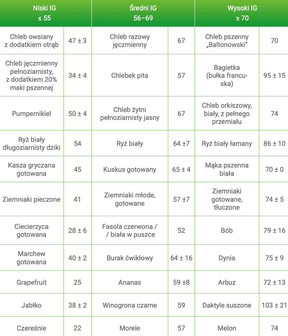 Czym jest indeks glikemiczny i ładunek glikemiczny? - DietMedica - Poradnia dietetyczna